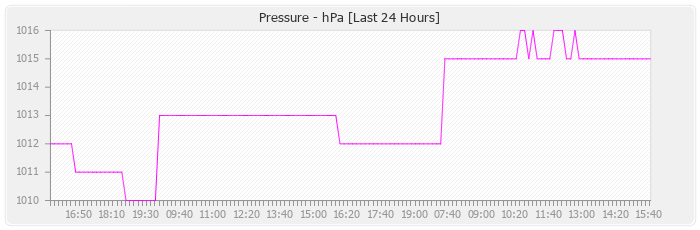 Victoria Weather: Craigflower Elementary School